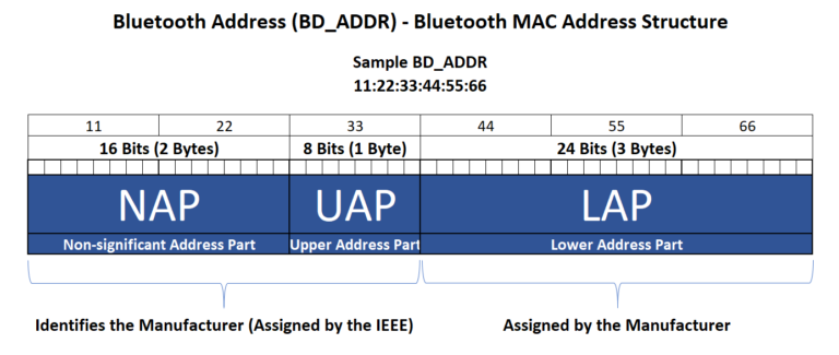 How Does Bluetooth Technology Work - Paired Tech